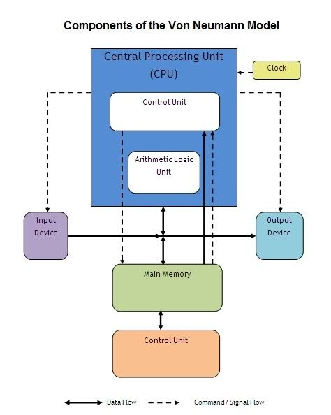 Von Neumann Architecture ~ Cyber Computing